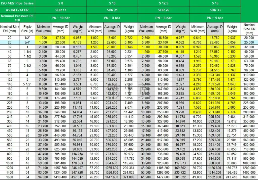 Tubería de PE SDR que debe saber si está utilizando tubería de PE - Tubería de HDPE,Accesorios ...